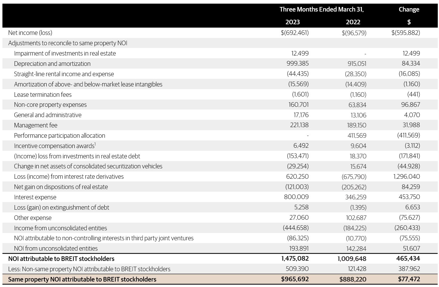 BREIT Performance | Blackstone Real Estate Income Trust